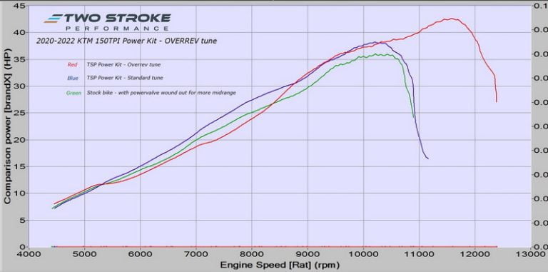 TSP TPI Power Kit - ECU Reflash with TSP Over Rev Tune - KTM & Husky ...