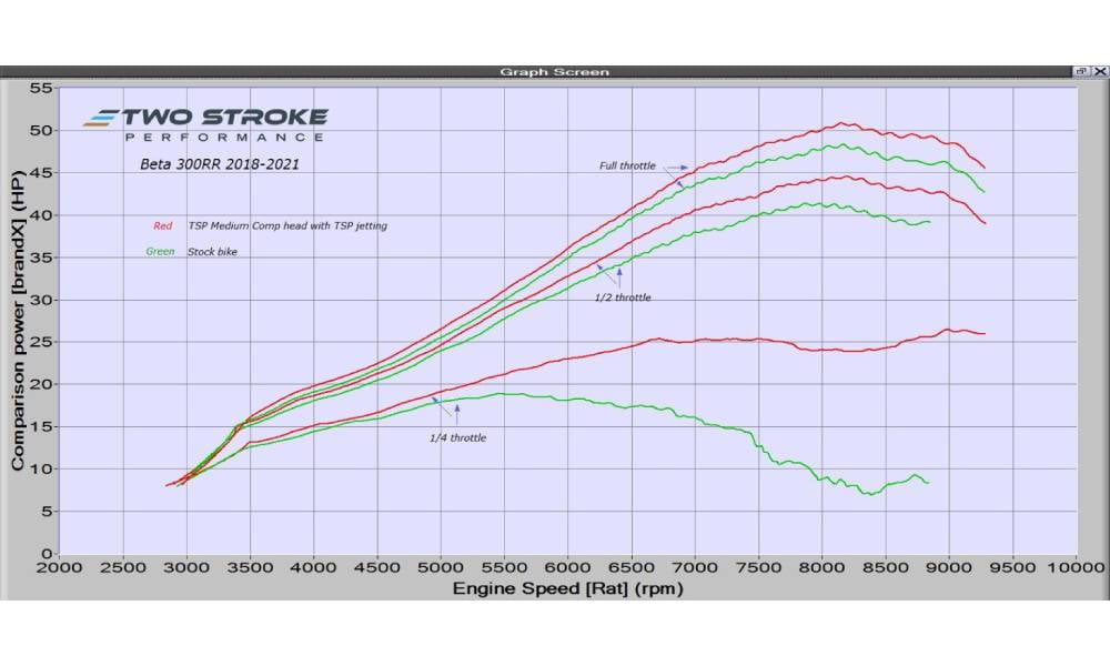 TSP CNC Head – 2018-2021 Beta 300cc Models - South Bay Moto Performance